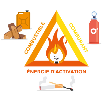 Triangle de feu : les explications et la définition